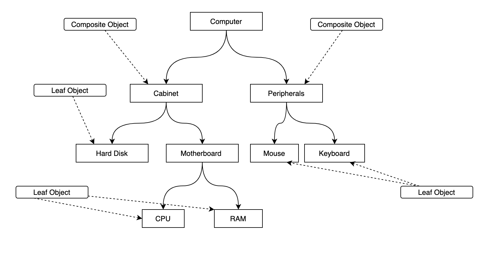 Most Used Structural Design Pattern Design Talk